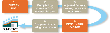 NABERS Rating Benefits - Alerton Australia